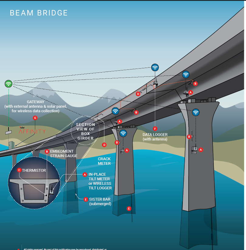 Επιθεώρηση και ενόργανη παρακολούθηση των γεφυρών | Εργοταξιακά Θέματα