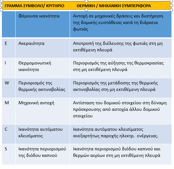 Πυροπροστασία κατασκευών: Το κανονιστικό πλαίσιο στην Ελλάδα και η ...
